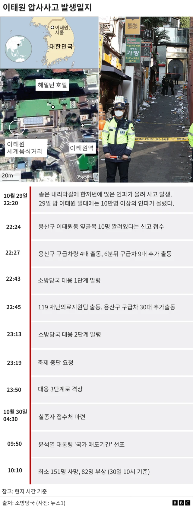 이태원 사고는 어떻게 일어났나 BBC News 코리아
