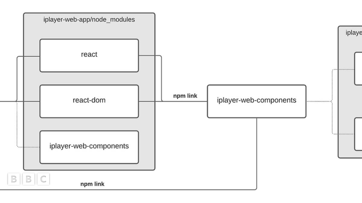 Solving the problem with NPM Link and React Hooks - BBC
