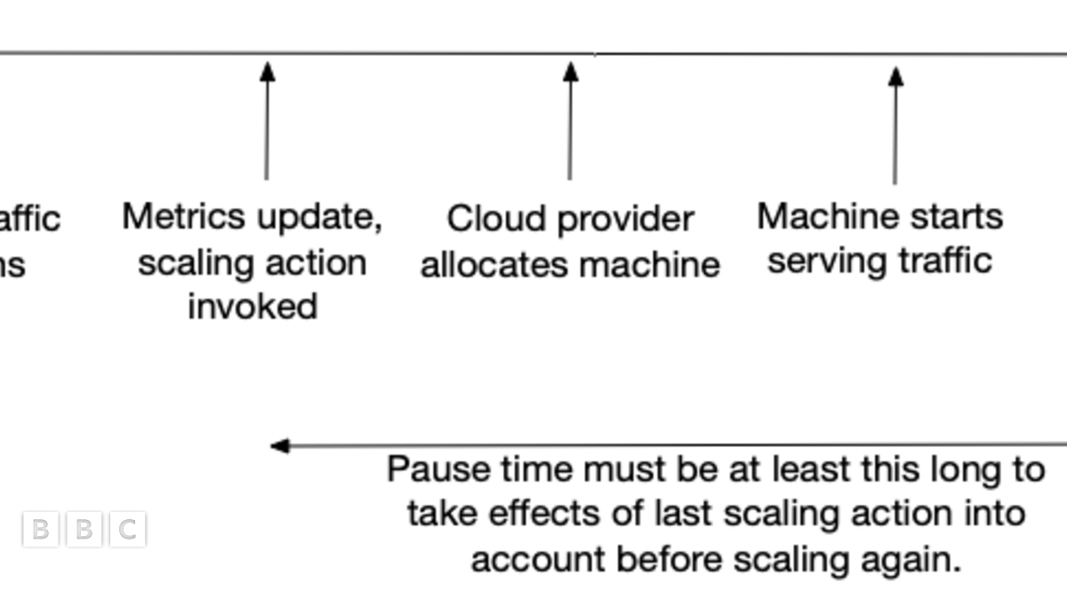 Scaling: Part 2 — Not scaling, scaling delays, and caching - BBC