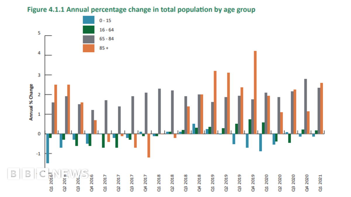 Guernsey population aged over 65 up by 300 in a year - BBC News