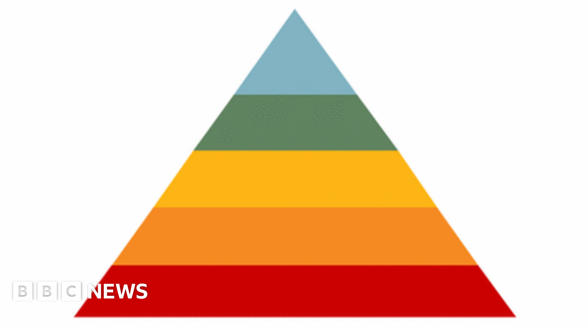 Abraham Maslow and the pyramid that beguiled business - BBC News