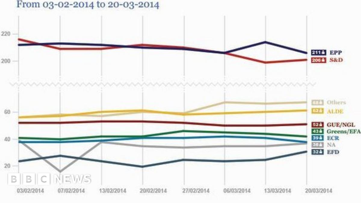 European election likely to be tight - polls - BBC News