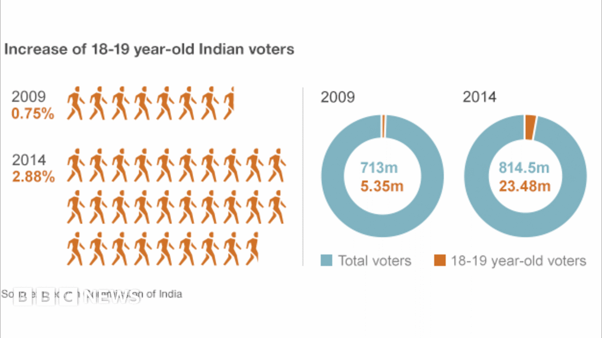 India election: World's biggest voting event explained - BBC News