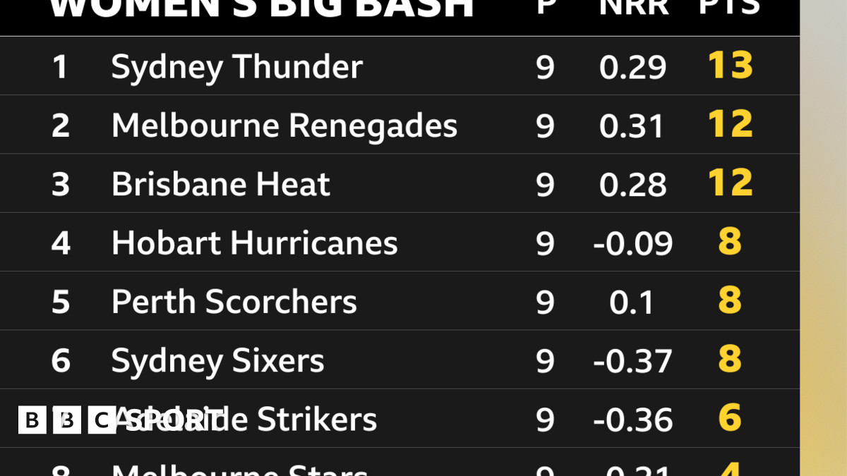 WBBL 2024 permutations: What each team needs to progress to the ...
