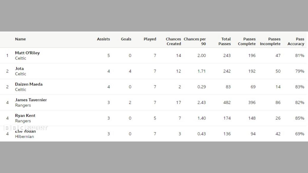 C﻿eltic lead the way in Premiership assists - BBC Sport