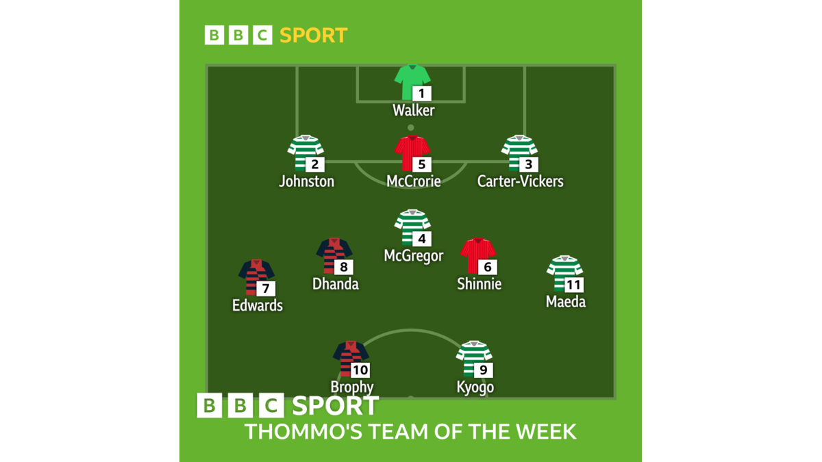 County trio make Team of the Week - BBC Sport