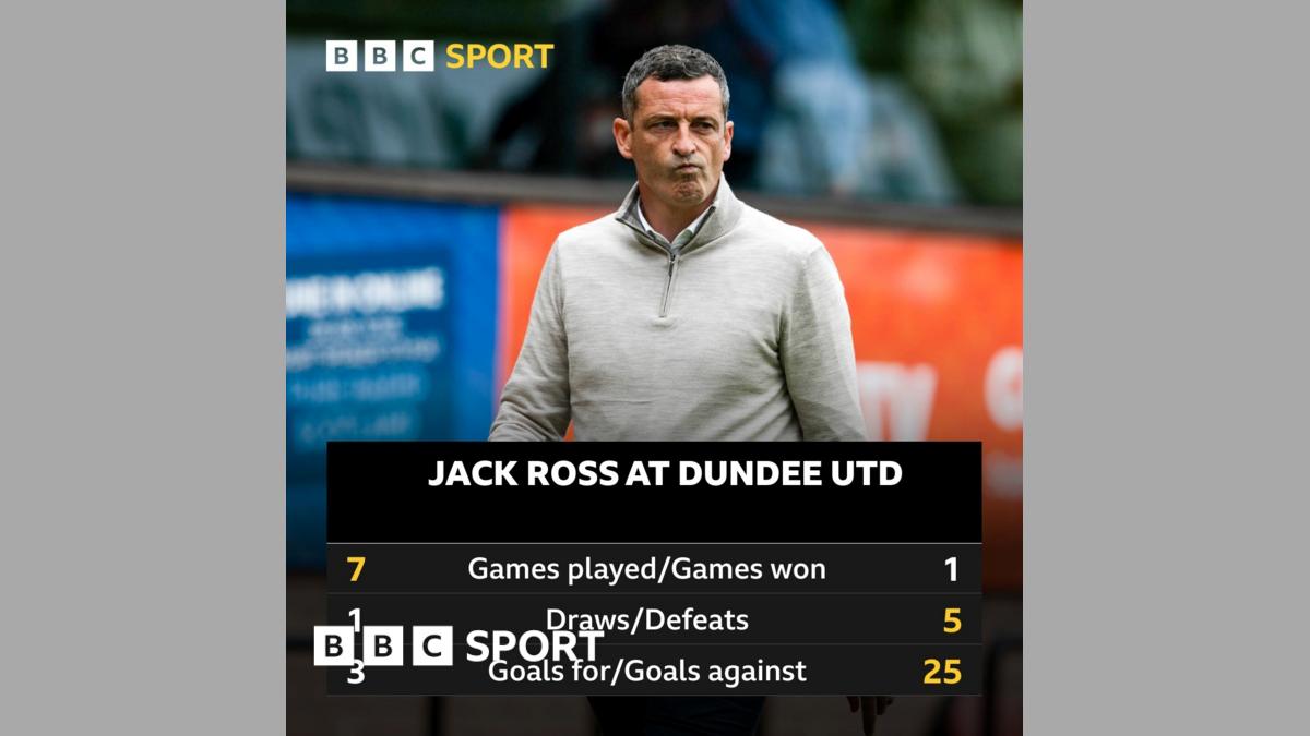 Ross' ill-fated, 10-week Utd reign... - BBC Sport