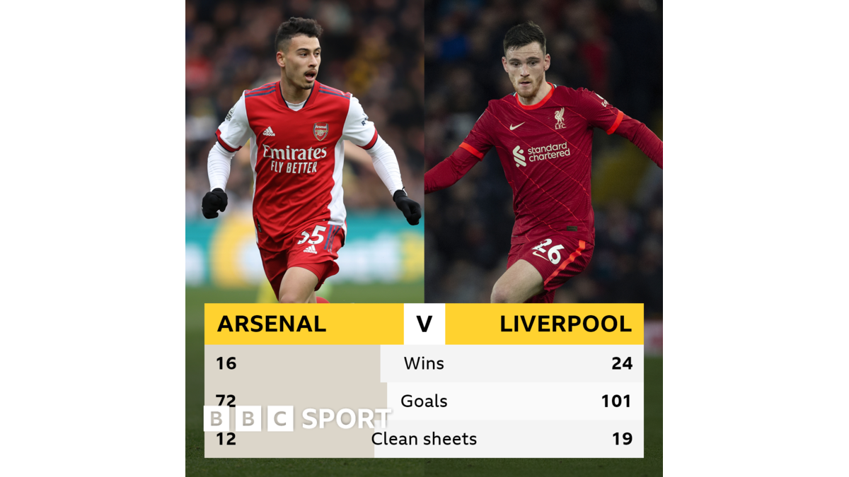 Arsenal v Liverpool: Head-to-head record - BBC Sport