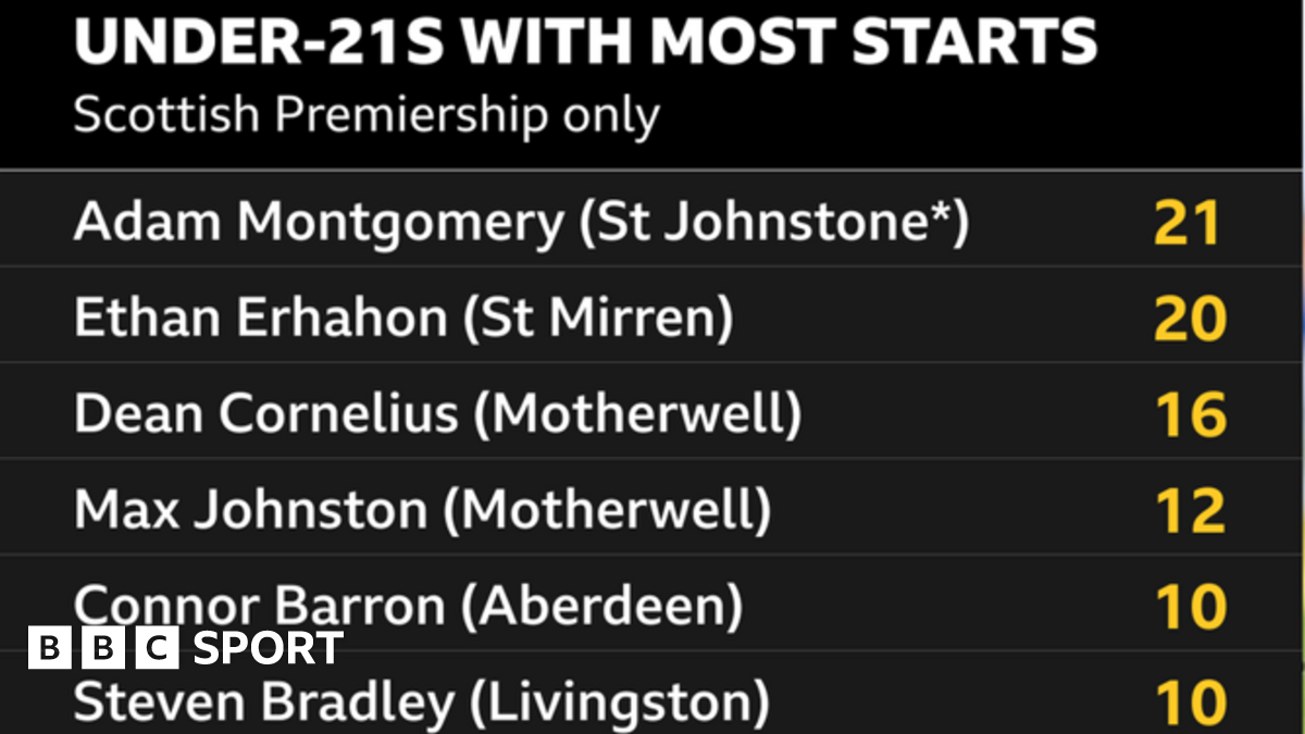 Erhahon one of few U21 players to make top-flight impact - BBC Sport