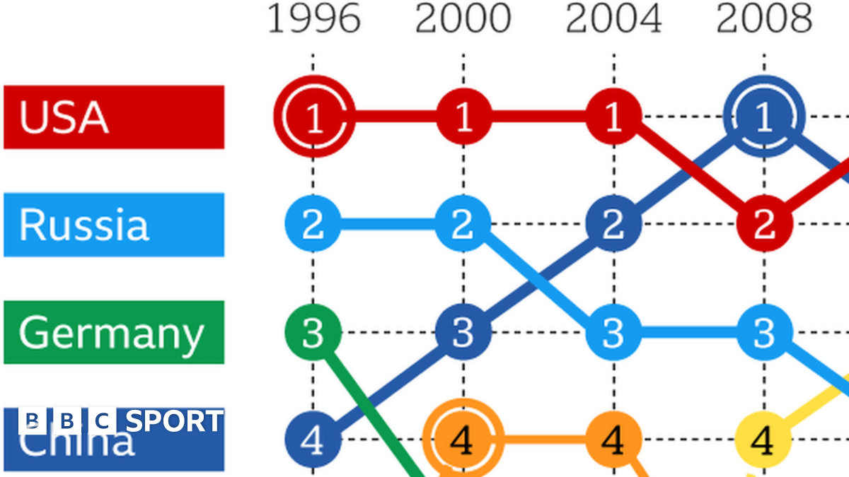 Tokyo Olympics: All the best stats from the 2020 Games - BBC Sport
