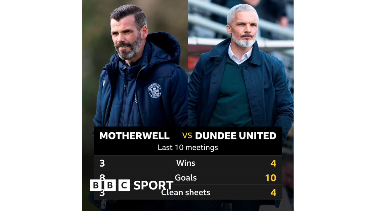 Motherwell v Dundee United: Pick of the stats - BBC Sport