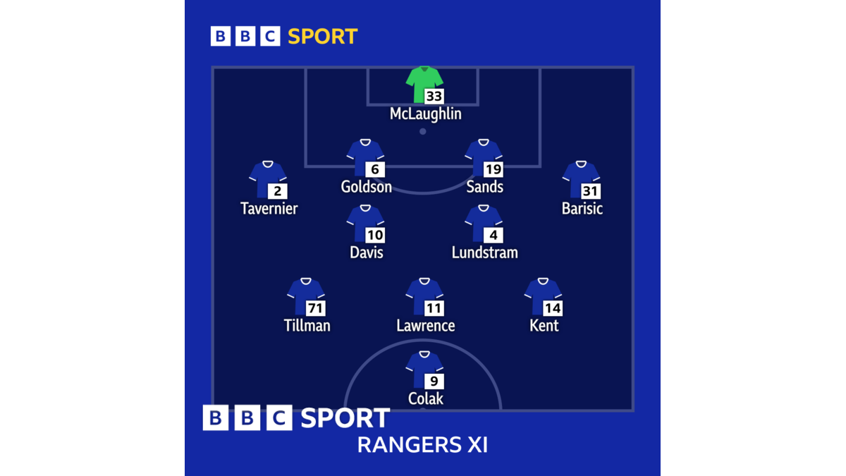 LINE-UPS: Rangers v PSV Eindhoven - BBC Sport