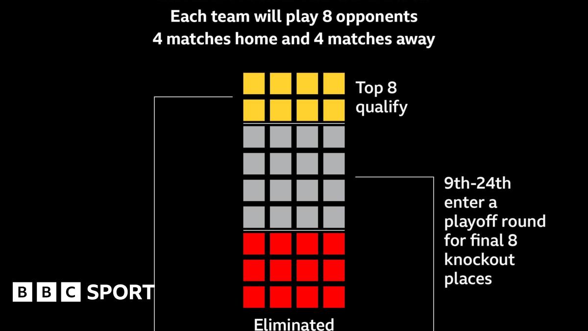 How does Champions League draw work? - BBC Sport