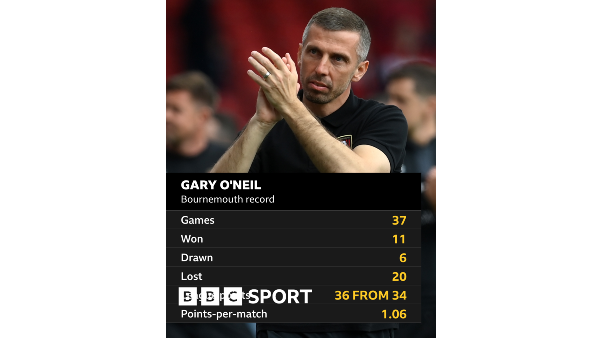 AFC Bournemouth: Gary O'Neil sacking reaction - BBC Sport