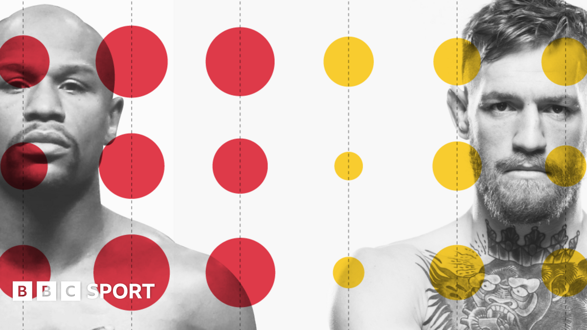 Mayweather v McGregor: Is boxing or UFC winning the battle? - BBC Sport