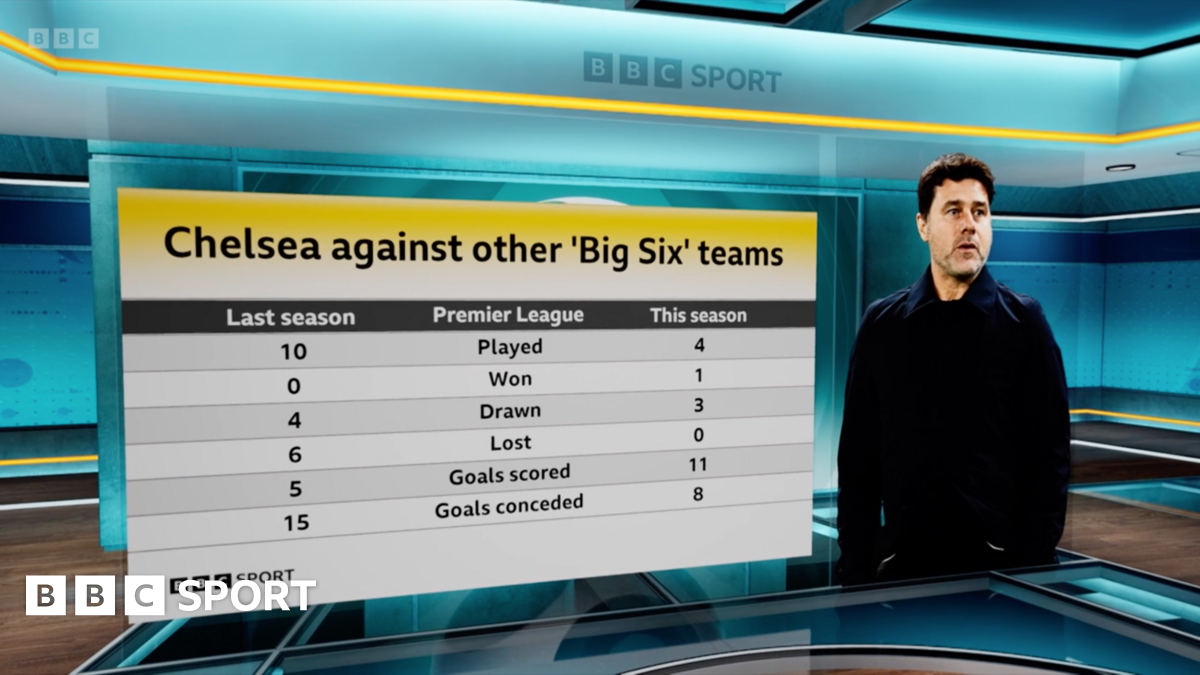 Chelsea's greatly improved 'big six' Premier League record - BBC Sport