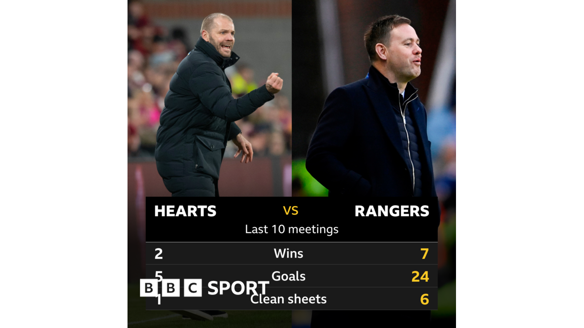 Hearts v Rangers: Pick of the stats - BBC Sport