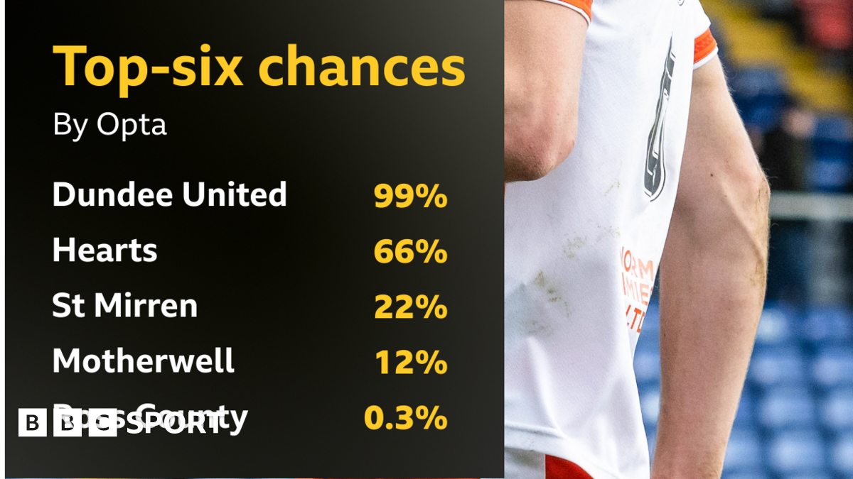 Scottish Premiership: Top-six runners and riders in focus - BBC Sport