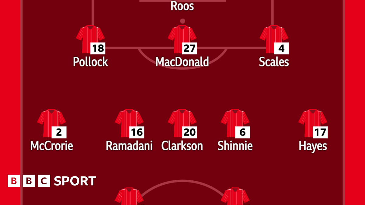 Line-ups from Pittodrie - BBC Sport