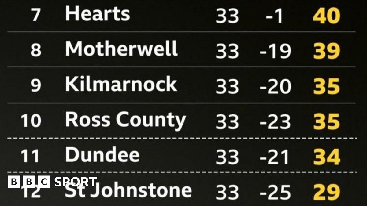 Scottish Premiership: Will record points haul be required to avoid ...