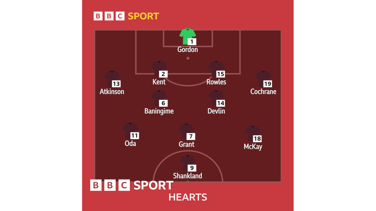 Gordon starts against Livingston - BBC Sport