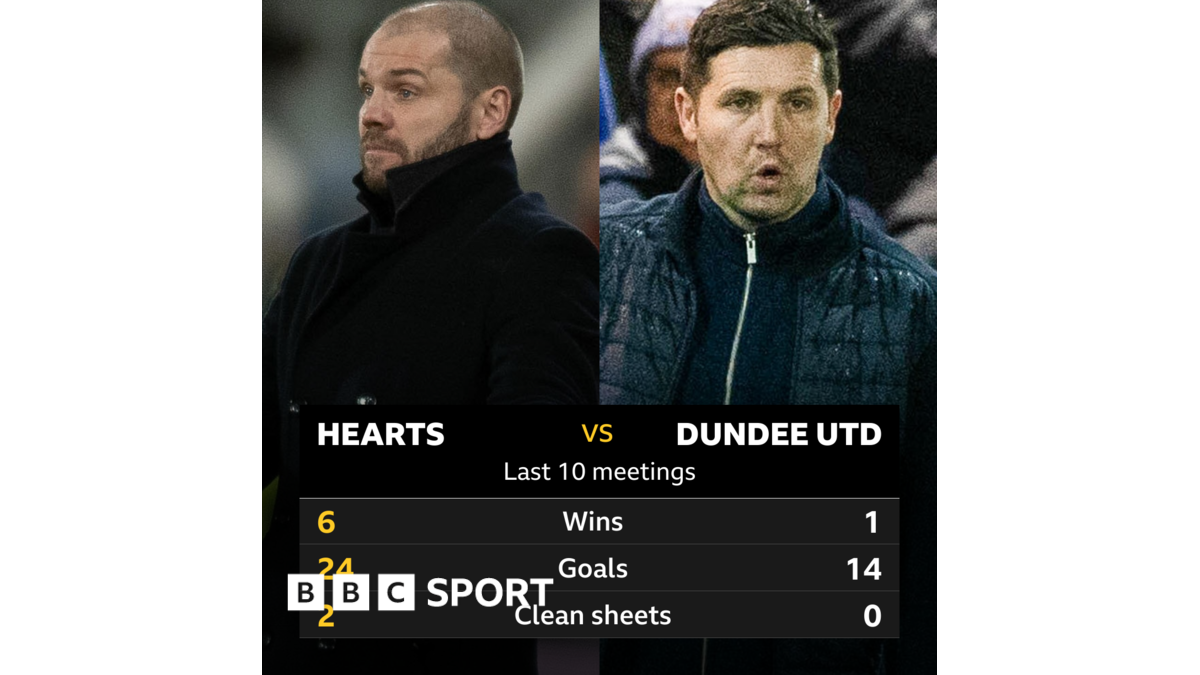 Hearts v Dundee Utd: Pick of the stats - BBC Sport