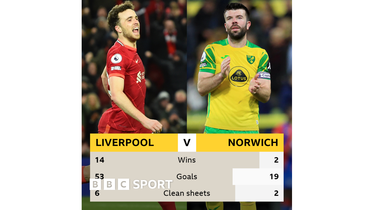 Liverpool v Norwich: Head-to-head record - BBC Sport