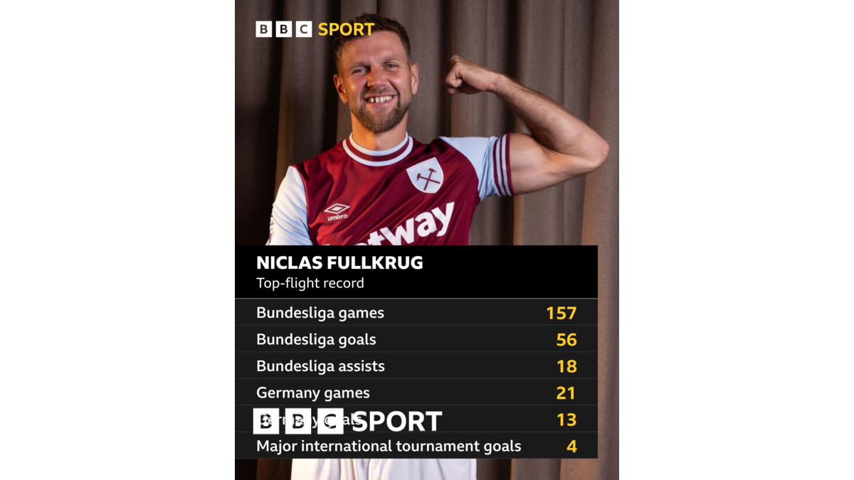 West Ham: What will new signing Niclas Fullkrug bring to Hammers? - BBC ...