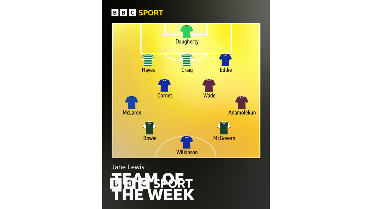 Goals galore in SWPL TOTW - BBC Sport
