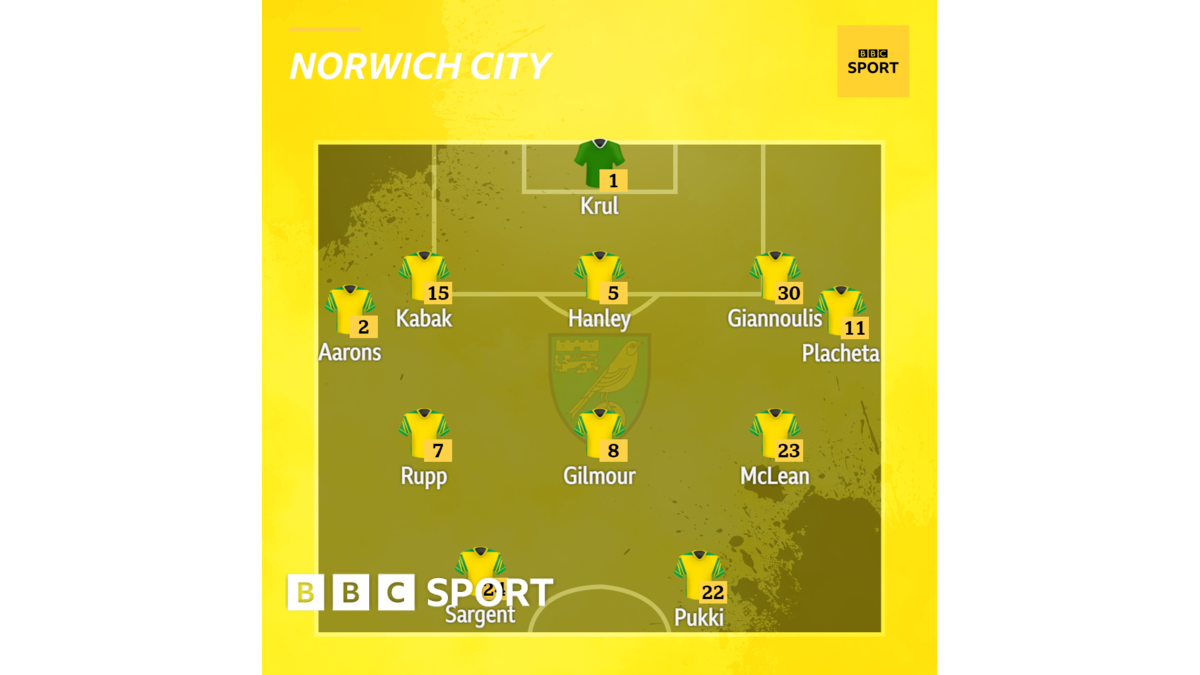 Norwich v Man Utd - confirmed team news - BBC Sport