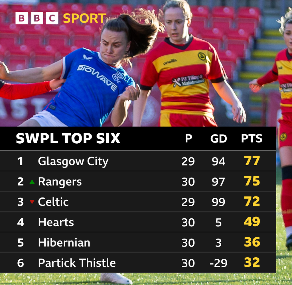 SWPL round-up: Rangers beat Partick Thistle to keep up title chase ...