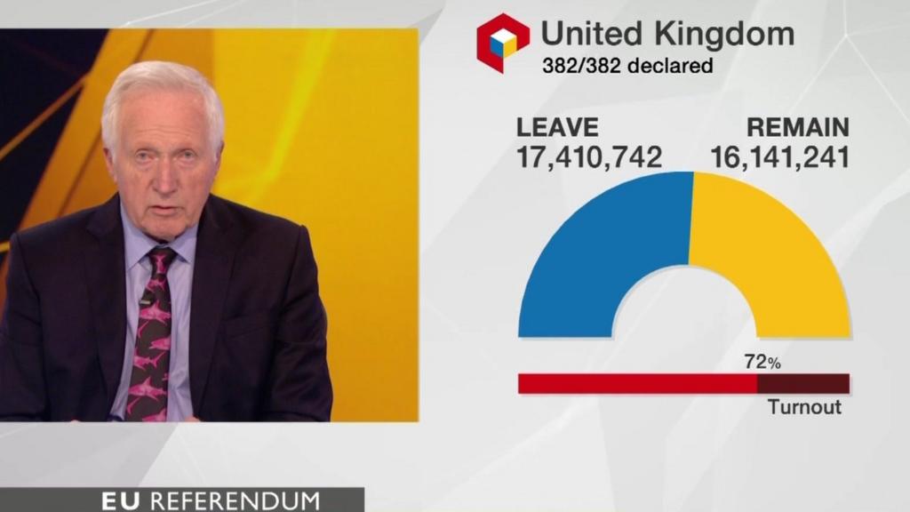 Watch the moment that EU referendum result was declared - BBC Newsround