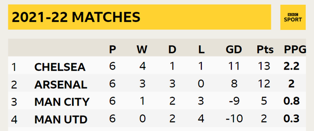 Women's Super League: How do title rivals fare against each other ...