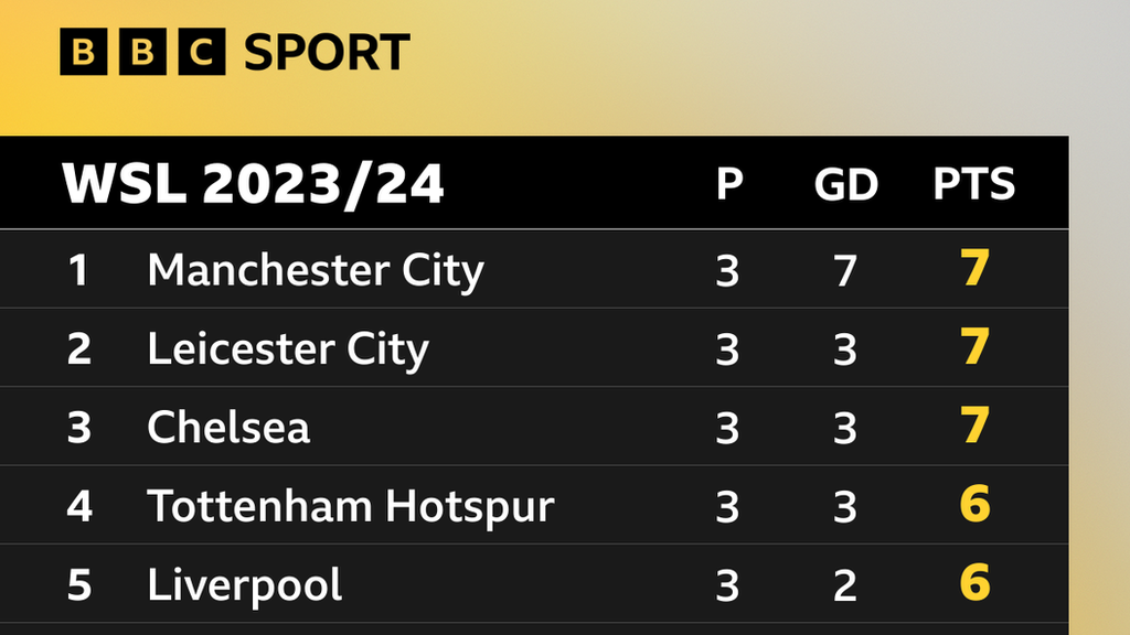 Women's Super League: Five talking points as Leicester face Man City ...