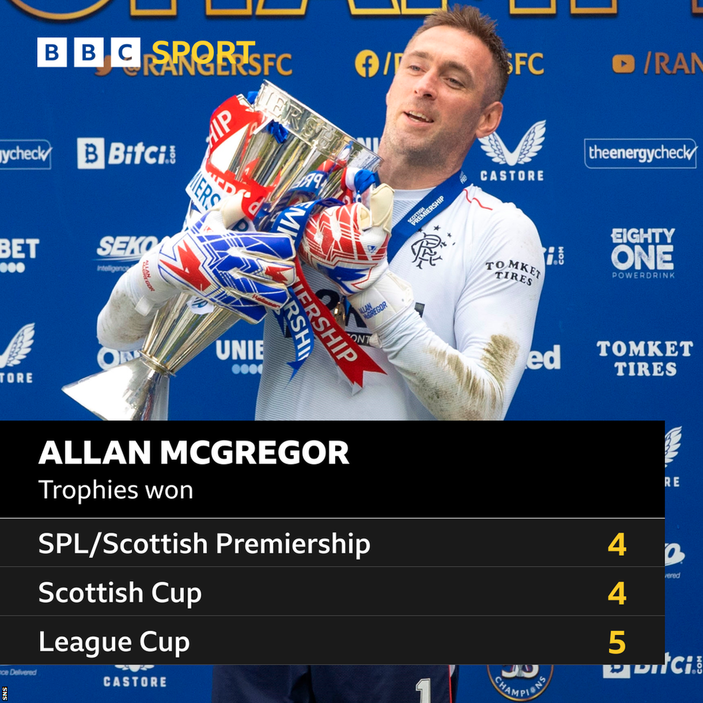Allan McGregor: Rangers goalkeeper joins 500 club at Ibrox - BBC Sport
