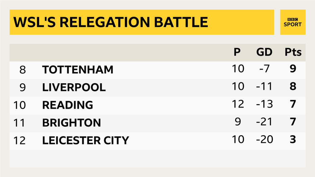 WSL relegation battle Why February could be decisive month BBC Sport