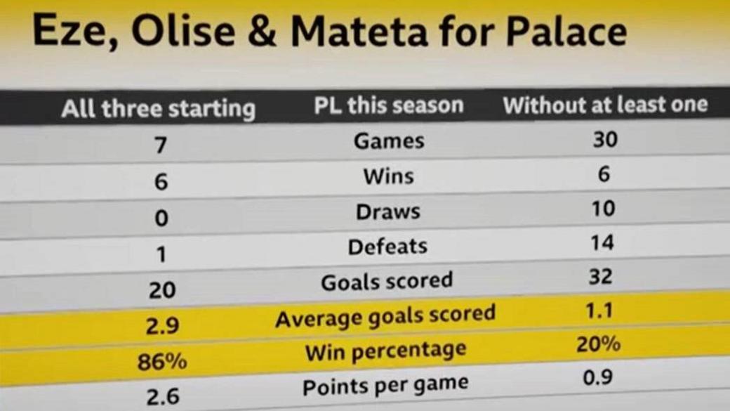 Crystal Palace news: Eze, Olise and Mateta have the Eagles soaring ...