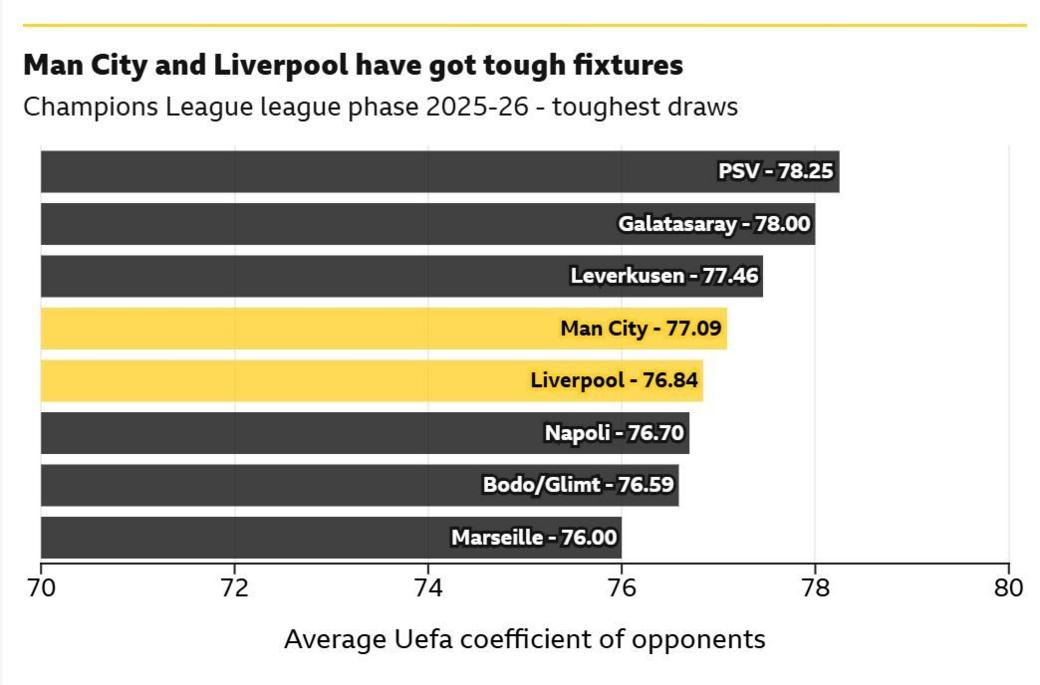 Champions League draw: Who got lucky? - BBC Sport