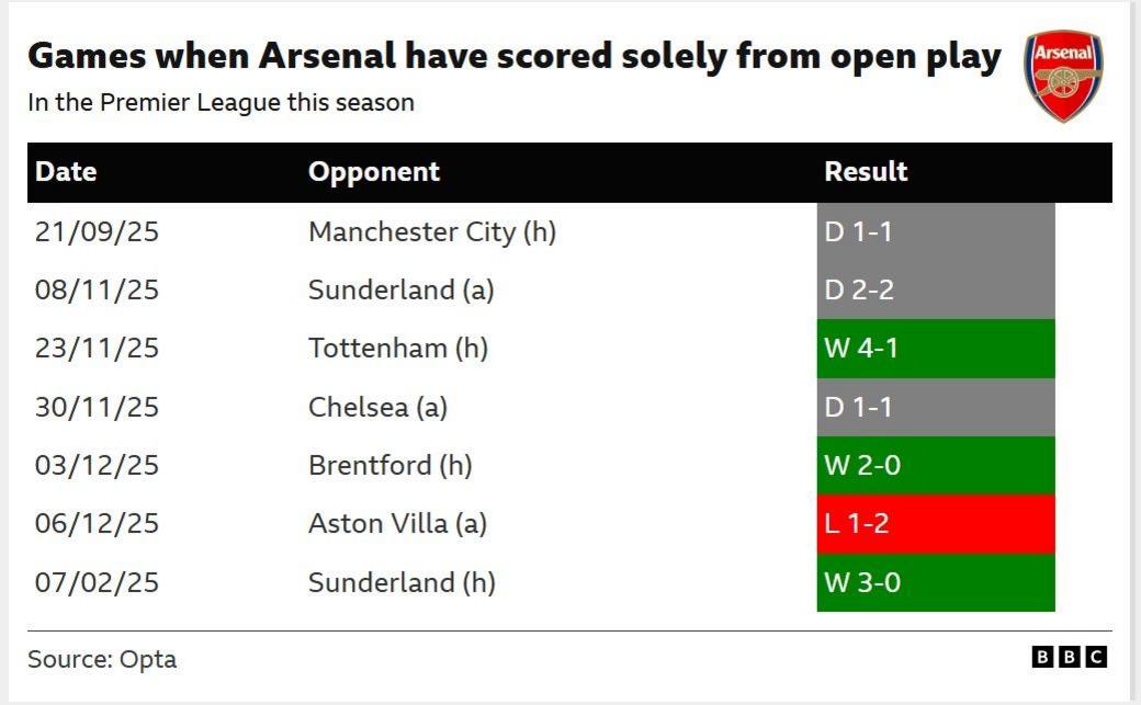 Brentford v Arsenal: Key stats and talking points - BBC Sport