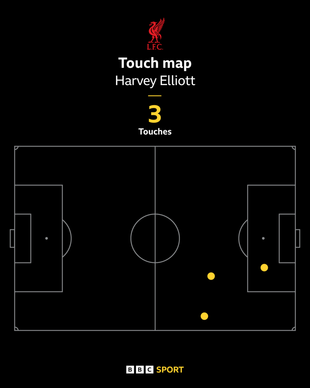 PSG 0-1 Liverpool: A tale of Alisson and Elliott's touch maps - BBC Sport