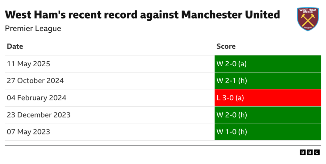 Man Utd vs West Ham: Key stats and talking points - BBC Sport