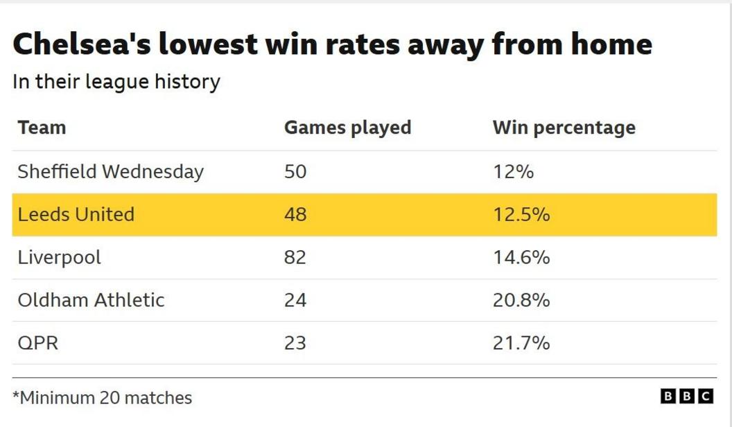 Leeds United vs Chelsea: Key stats and talking points - BBC Sport