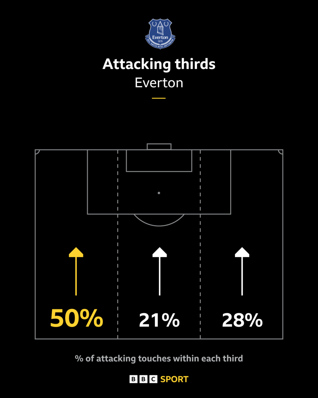 Everton 2-2 Liverpool: Was Jack Harrison an unsung hero? - BBC Sport