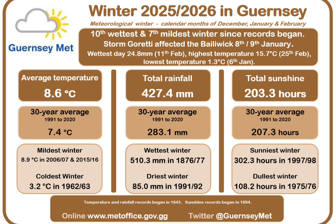 Met Office: Guernsey winters to get wetter and warmer - BBC News