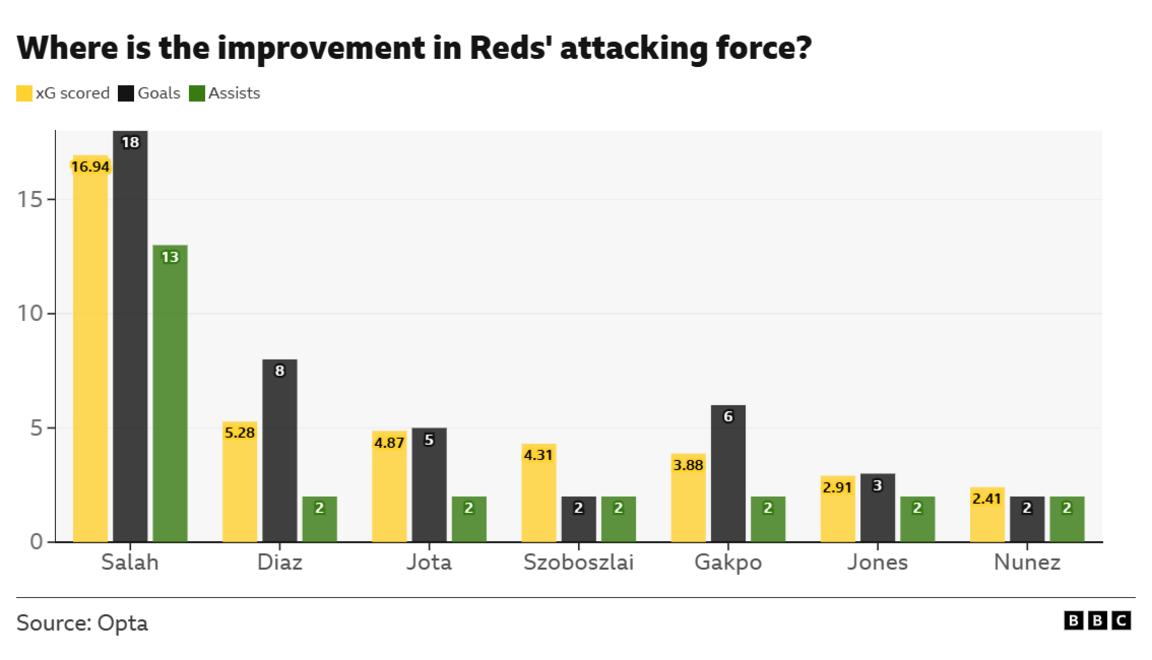 Liverpool news: Is Dominik Szoboszlai a key improvement factor? - BBC Sport