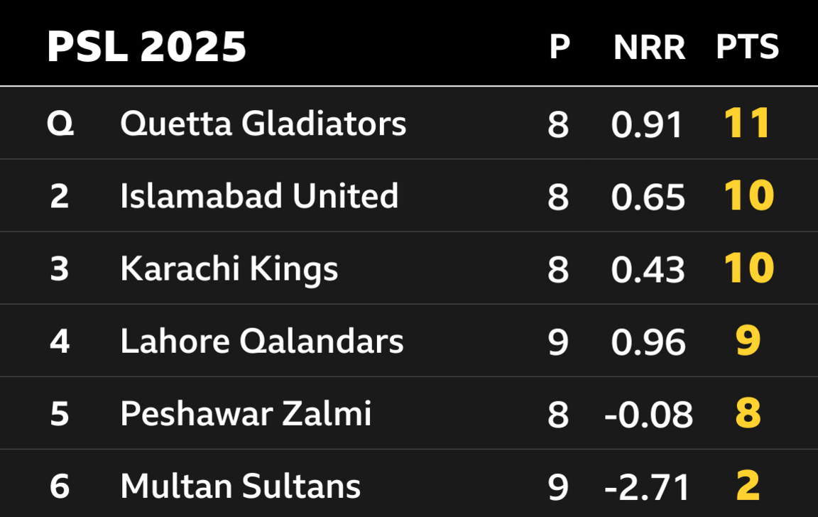 PSL permutations: What each team needs to qualify - BBC Sport