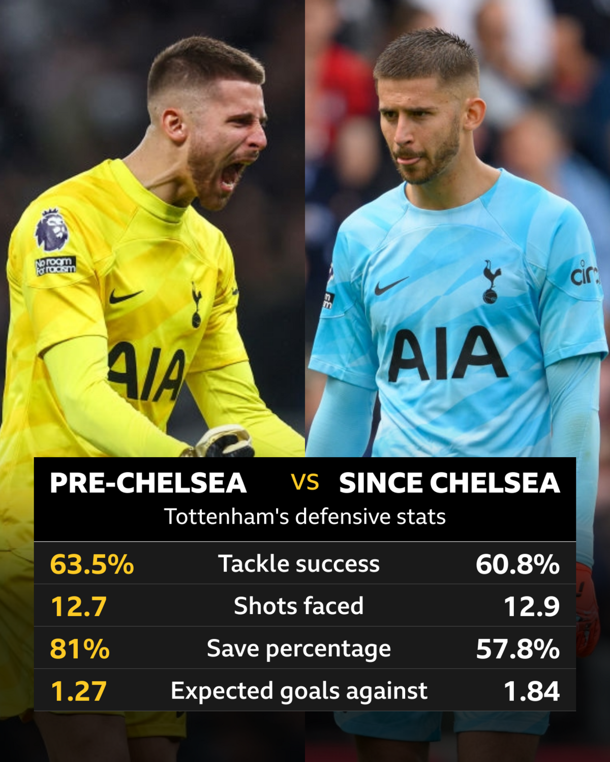 Tottenham news: Have Spurs improved this season? - BBC Sport