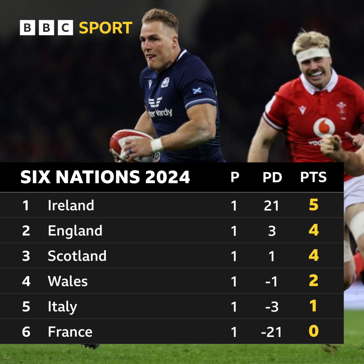 How the table is looking after the opening weekend - BBC Sport