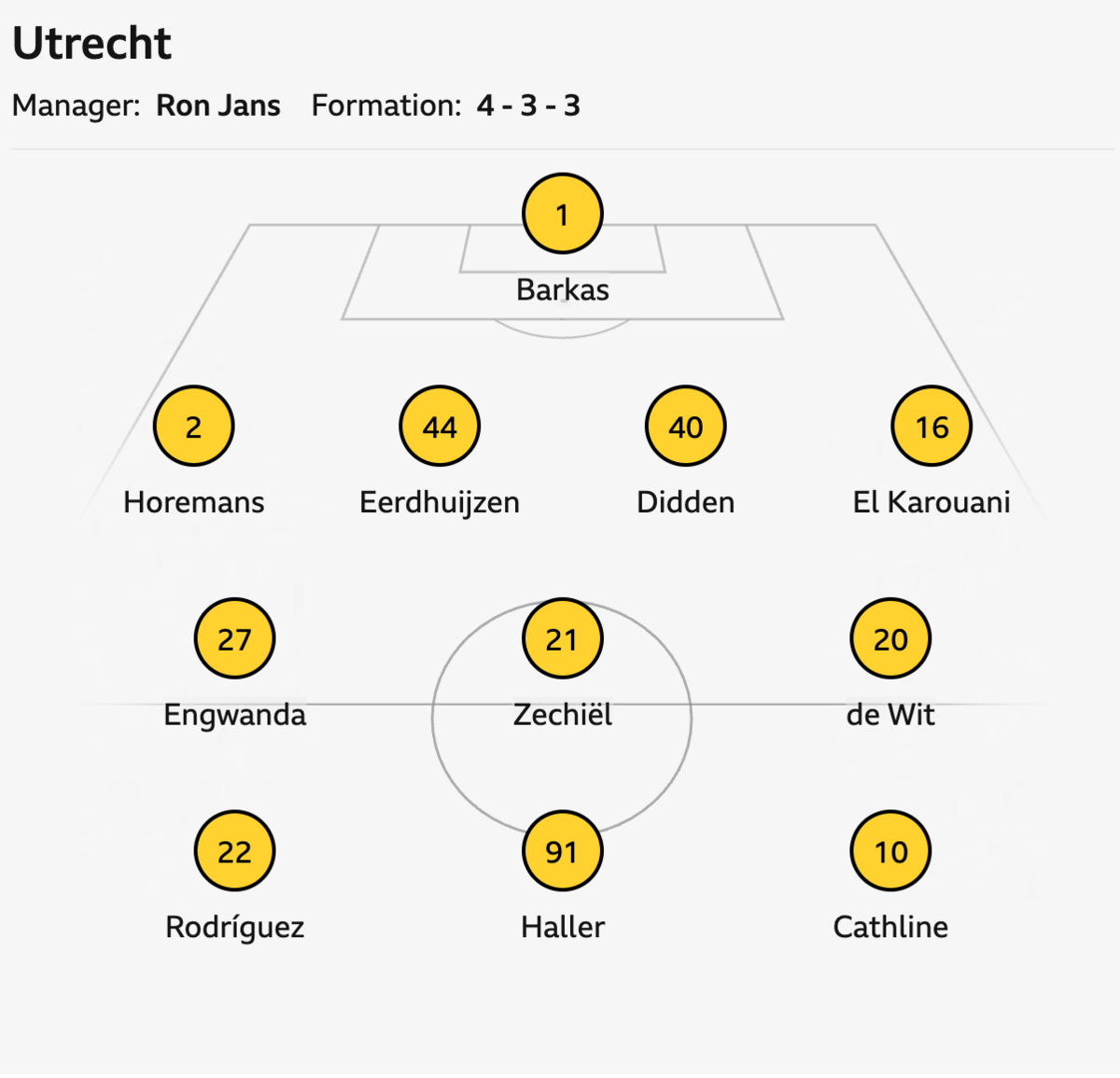 Utrecht vs Nottingham Forest: Confirmed team news - BBC Sport