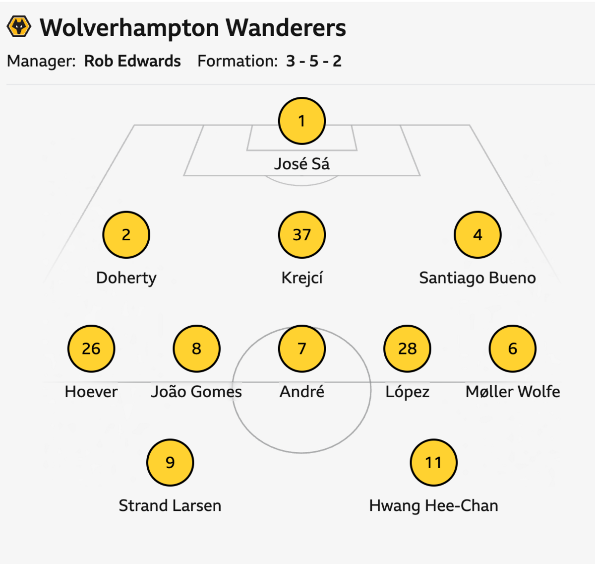 Wolves vs Brentford: Confirmed team news - BBC Sport
